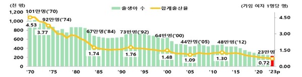 여성 100명이 자녀 65명 낳는다…4분기 출산율 첫 0 6명대