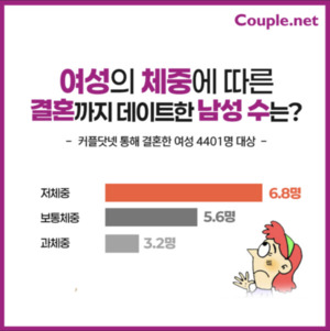 마른 여성과 통통한 여성, 결혼에 영향을 미칠까?