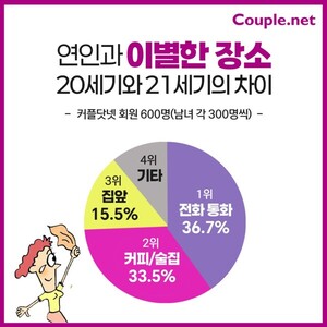 이별의 풍경, 20세기와 21세기는 어떻게 달라졌을까